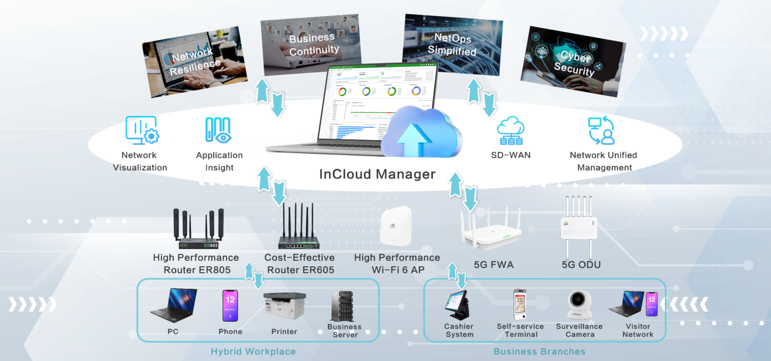 InHand Cloud-Managed Networking Solution - InHand Networks