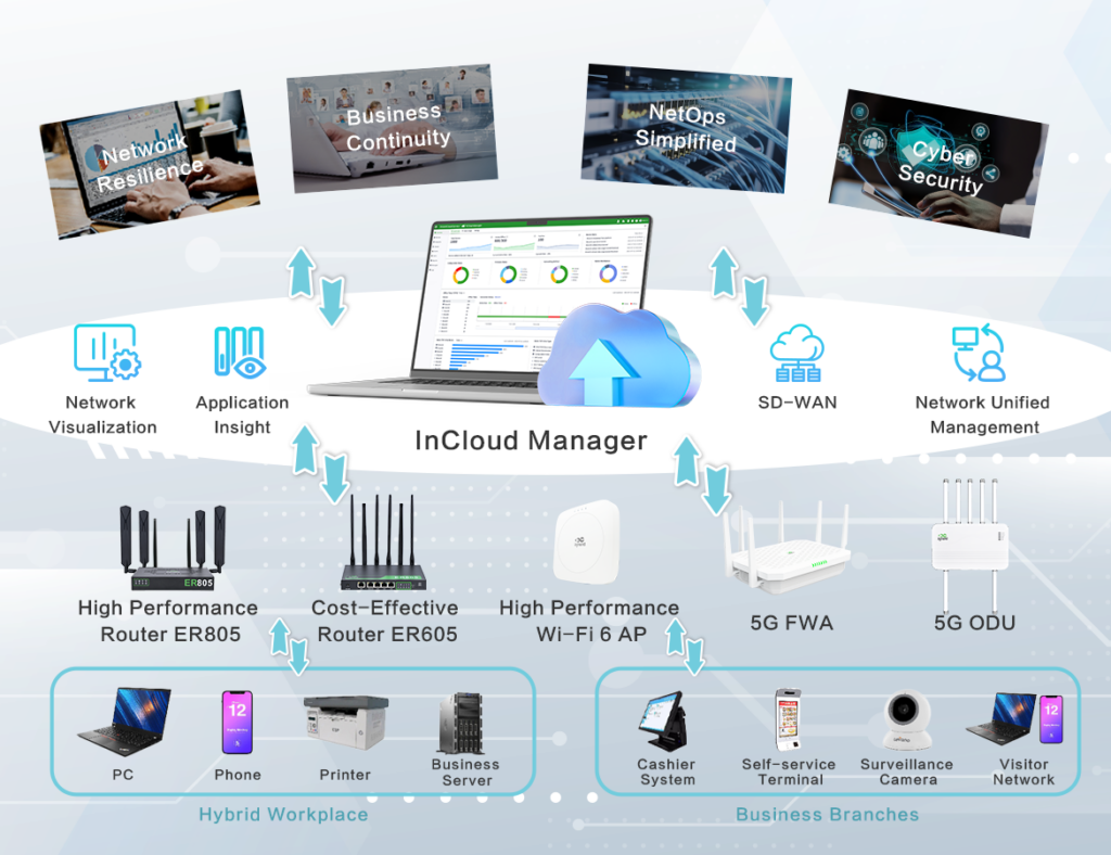 InHand Cloud-Managed Networking Solution - InHand Networks