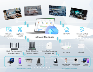 InHand Cloud-Managed Networking Solution - InHand Networks