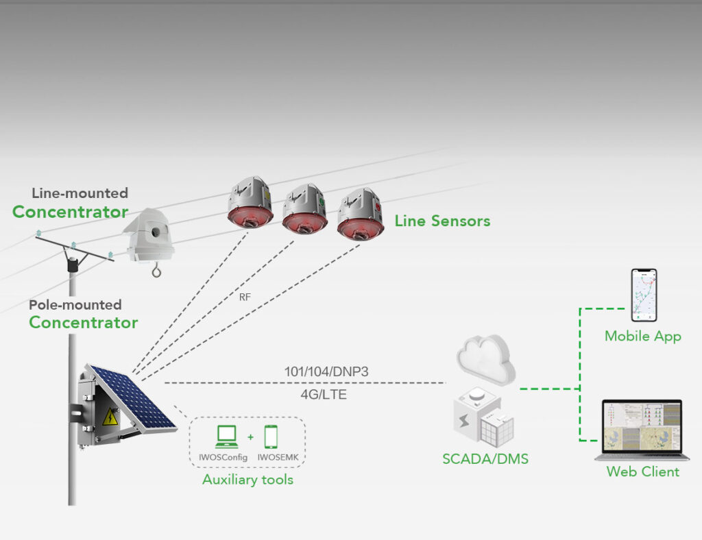 Power Distribution Overhead Line Monitoring & Analytics - InHand Networks