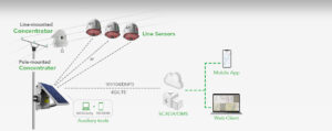 Power Distribution Overhead Line Monitoring & Analytics - InHand Networks