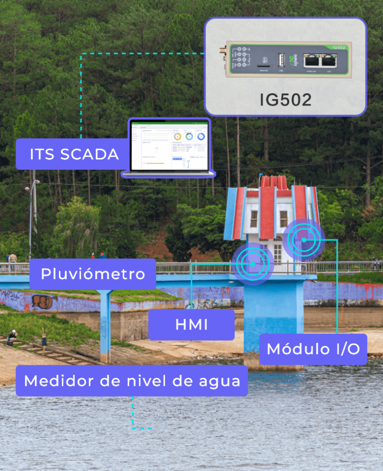 Sistema de alerta temprana de inundaciones - InHand Networks