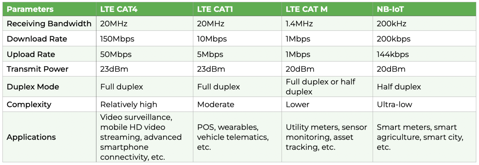 LTE CAT4/CAT1/CAT M/NB-IoT, Which Is Your Alternative to 2G/3G ...