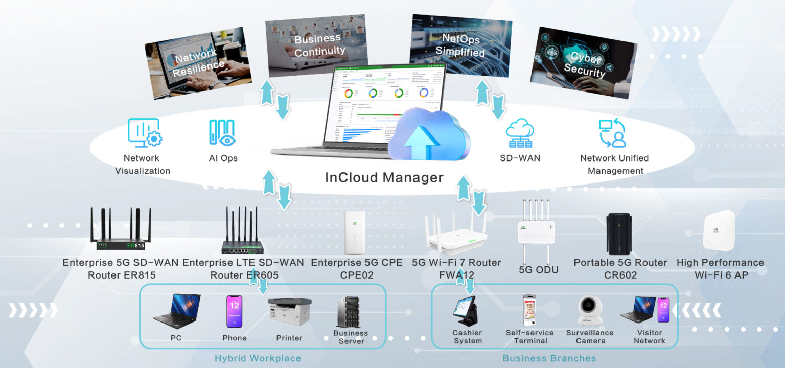 InHand Cloud-Managed Networking Solution - InHand Networks