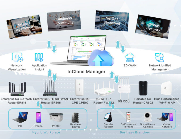 InHand Cloud-Managed Networking Solution - InHand Networks